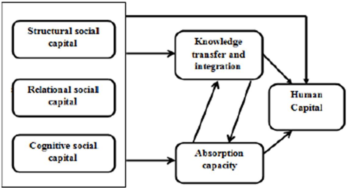 IBIMA Publishing Theoretical Framework Of Human Capital Development Of IBIMA Publishing Theoretical Framework Of Human Capital Development Of